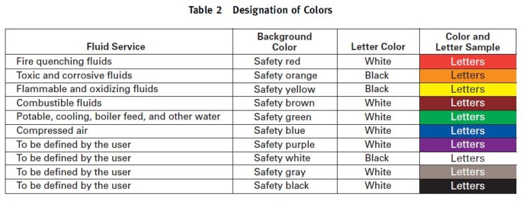 Pipe labels must be visible (§3.3) and readable (§3.4). Legend letters ...