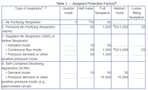 Assigned protection factors for various types of respirators are ...