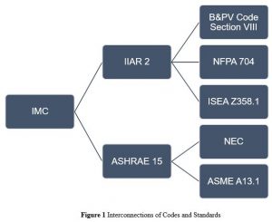 IIAR and Model Codes