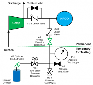 Assuming the test is successful, the compressor will shut down once the ...