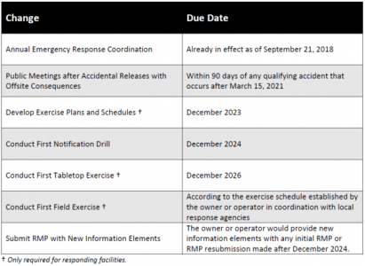 [1] https://www.epa.gov/rmp/final-risk-management-program-rmp ...